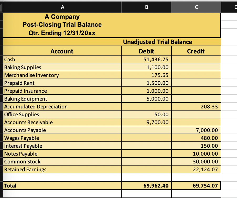 Solved A B C C C A Company Post-Closing Trial Balance Qtr. | Chegg.com