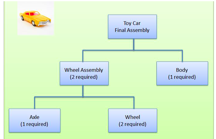 Solved MS.52 A toy company needs to calculate material | Chegg.com