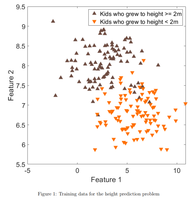 Figure 1: Training data for the height prediction | Chegg.com
