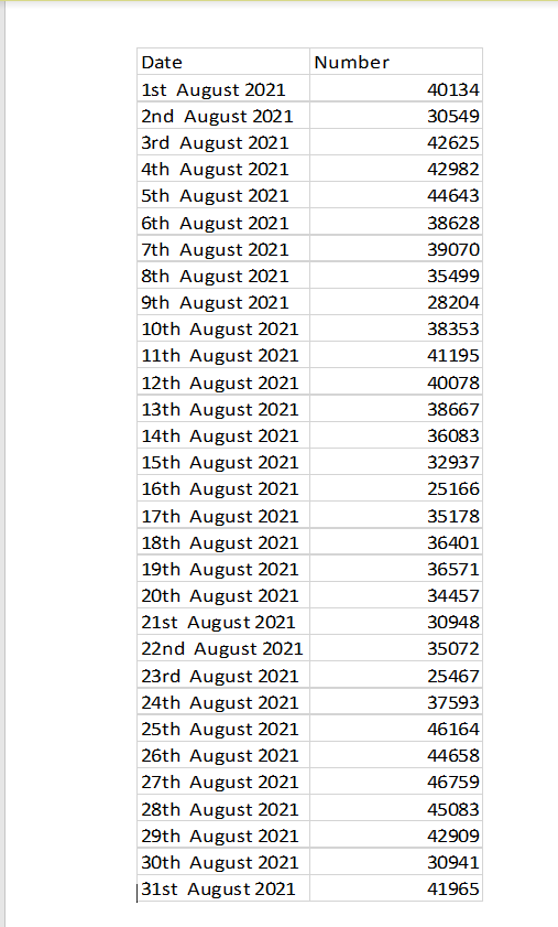 Solved Number Date 1st August 2021 2nd August 2021 3rd | Chegg.com