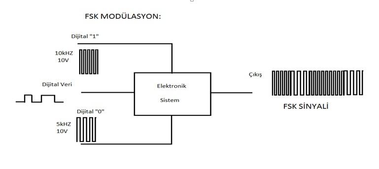 In the FSK modulation system shown in the figure, | Chegg.com