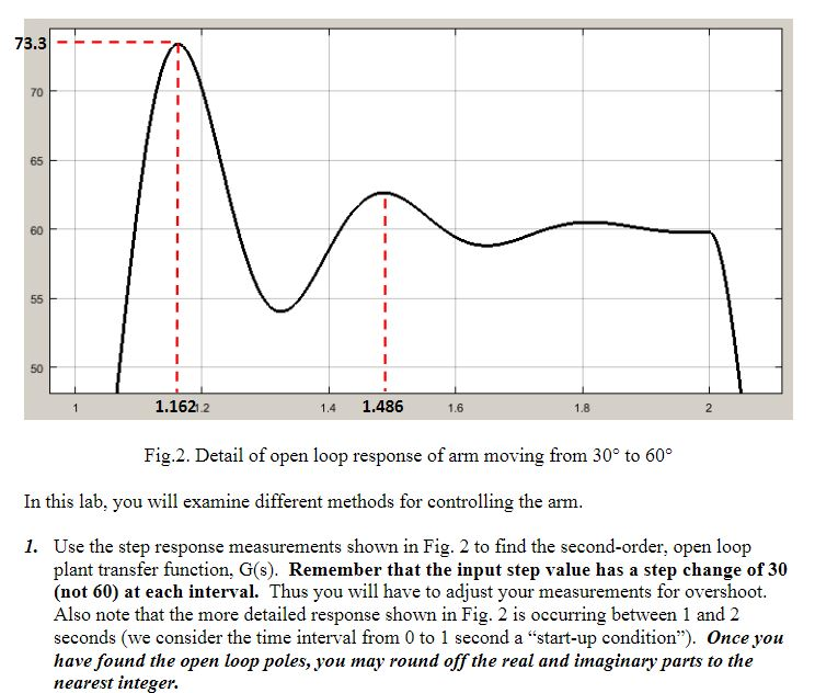 Solved Shown in Fig. 1 is the open loop response of a | Chegg.com