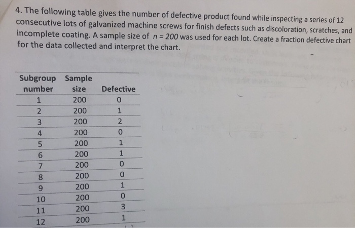 Solved 4. The following table gives the number of defective | Chegg.com