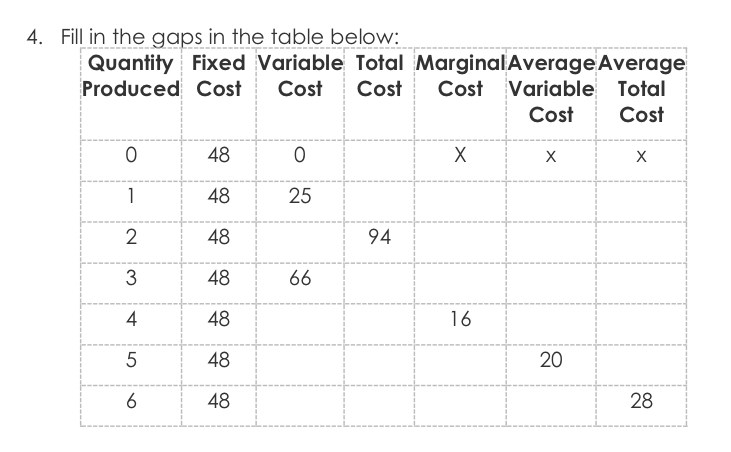 Solved Fill in the gaps in the table below: | Chegg.com