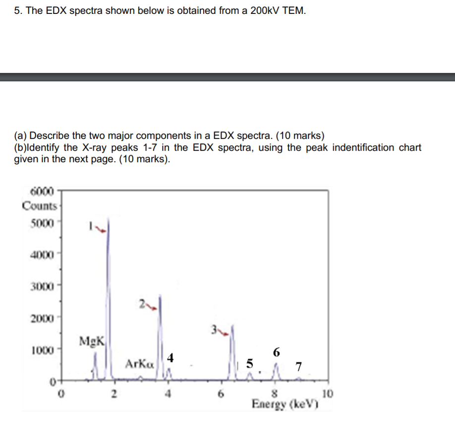 Solved The EDX spectra shown below is obtained from a 200kV | Chegg.com