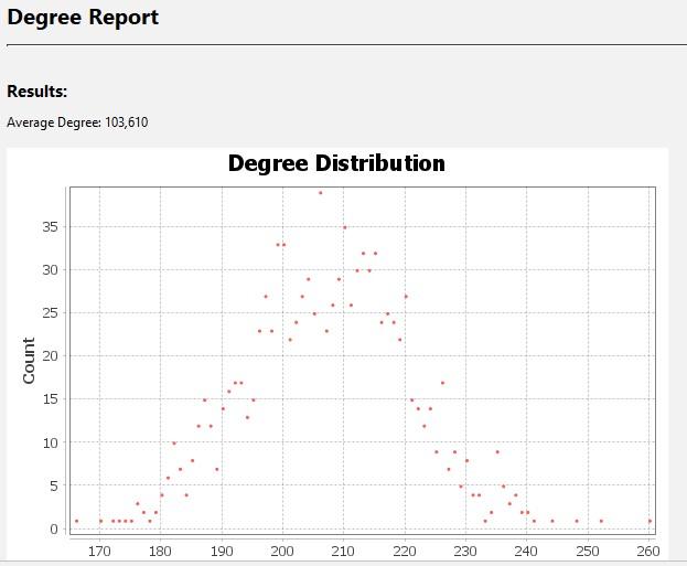 Try to interpret the three “Distribution of degrees” | Chegg.com
