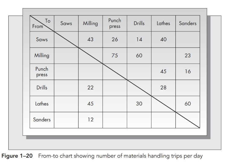 Solved Figure 1-20 From-to chart showing number of materials | Chegg.com