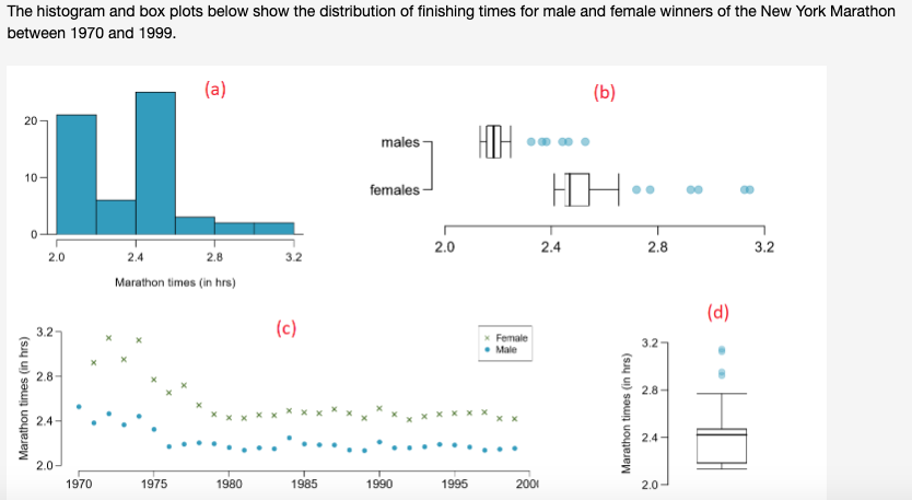 Solved The histogram and box plots below show the | Chegg.com