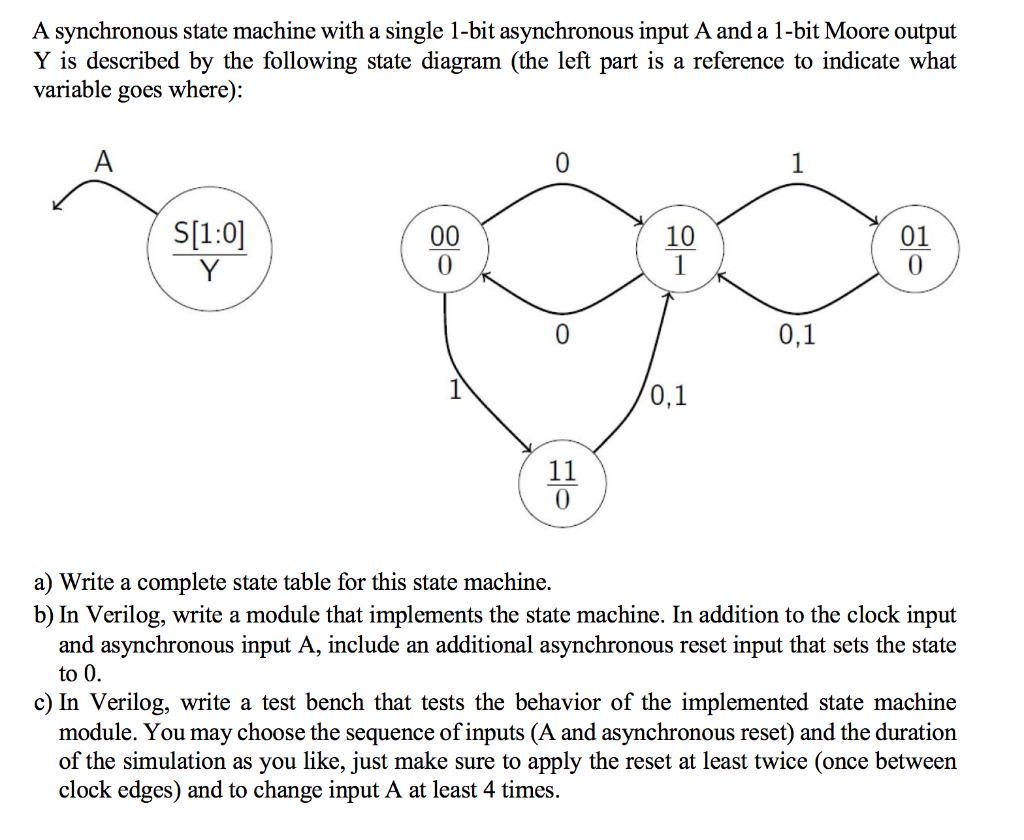 Solved A synchronous state machine with a single 1-bit | Chegg.com