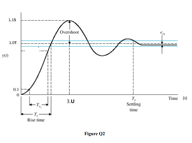 Solved The response of a second order system when subjected | Chegg.com