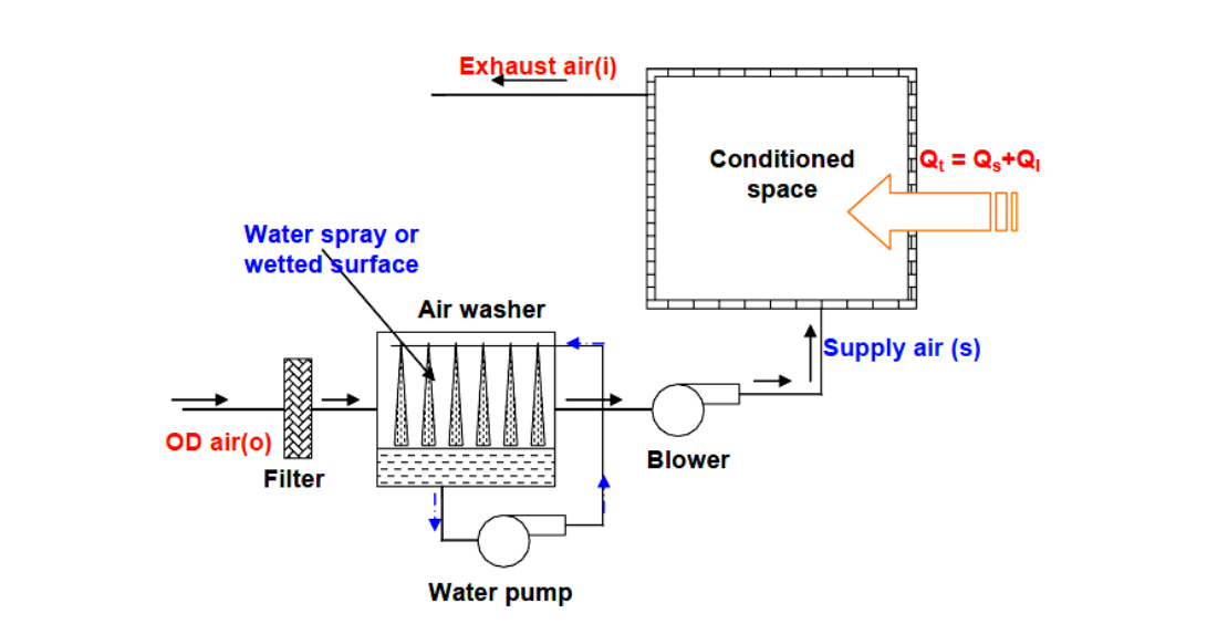 Air enters an air washer (evaporative cooler) at 1 | Chegg.com