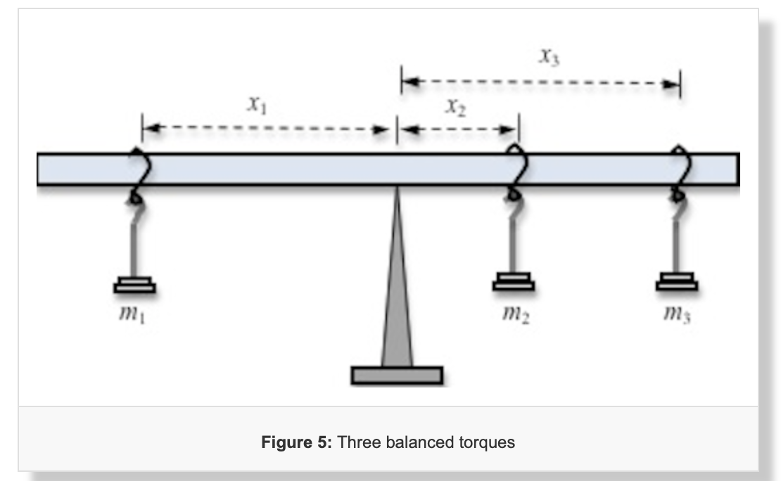 Solved mi Figure 5: Three balanced torques Procedure A: | Chegg.com