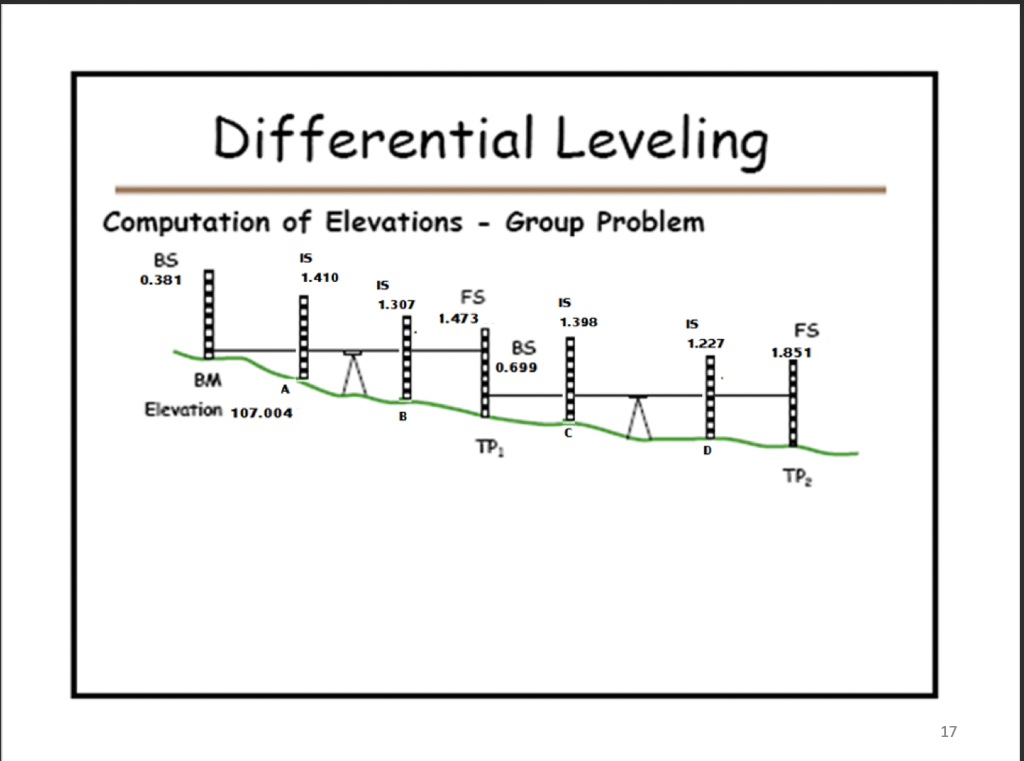 Solved Differential Leveling Computation of Elevations - | Chegg.com