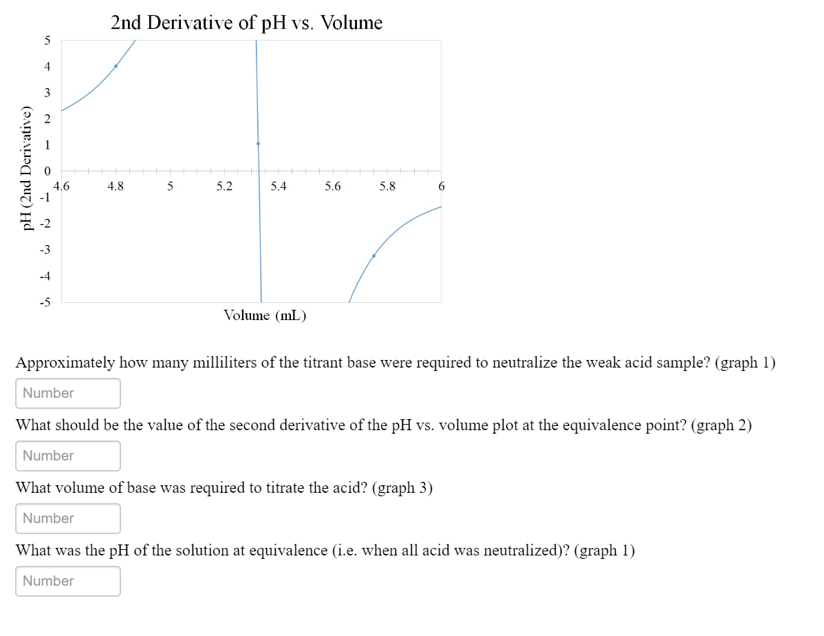 Solved 2nd Derivative of pH vs. Volume pH (2nd Derivative) | Chegg.com