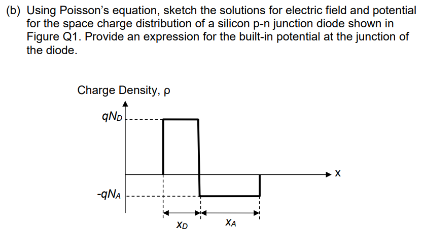 Solved (b) Using Poisson's equation, sketch the solutions | Chegg.com