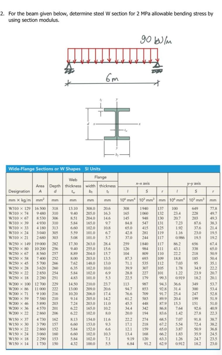 Solved 1. For the cantilever beam, simple beam, and overhung | Chegg.com