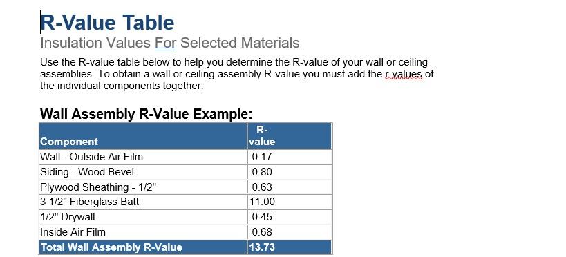 R-Value Table R/ Inch RI Thickness Material | Chegg.com