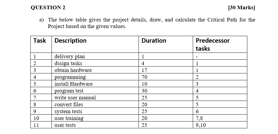 Solved QUESTION 2 [30 Marks] a) The below table gives the | Chegg.com