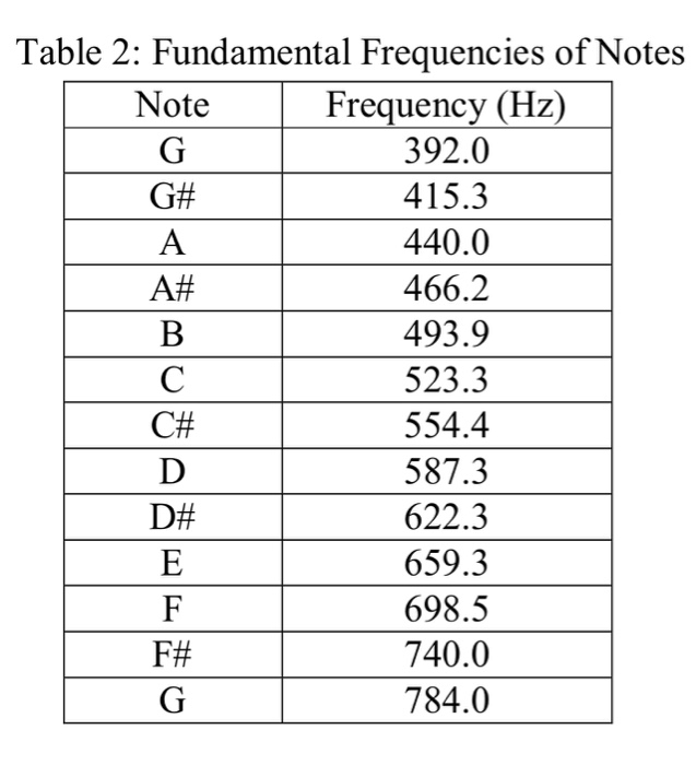 Several websites claim that car horns in the U.S. | Chegg.com