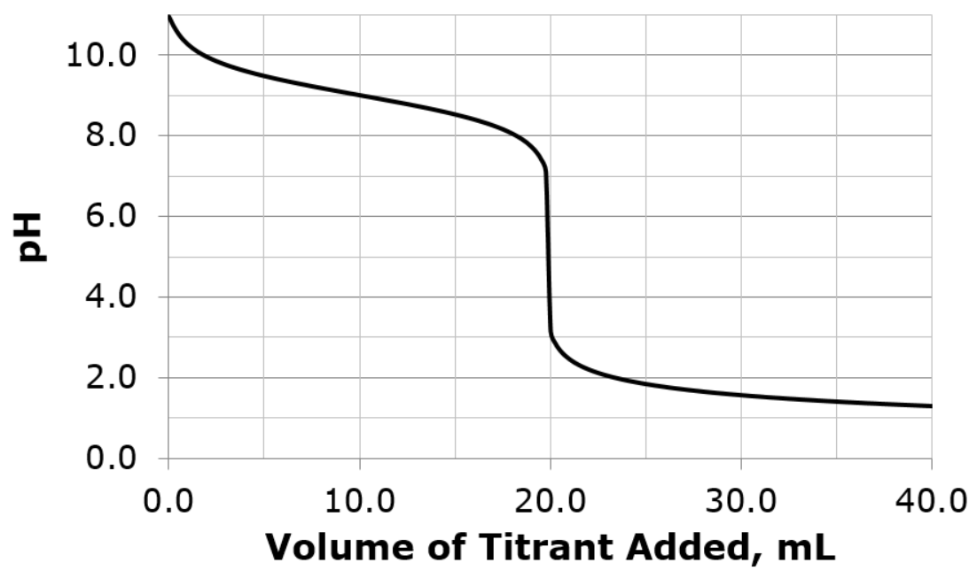 Solved Refer to the acid-base titration curve shown below. | Chegg.com