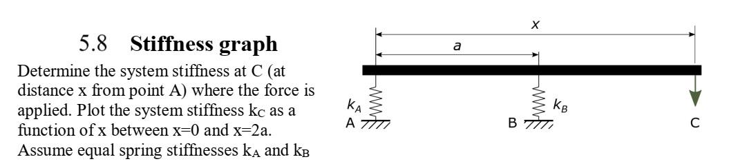 Solved 5.8 Stiffness graph Determine the system stiffness at | Chegg.com