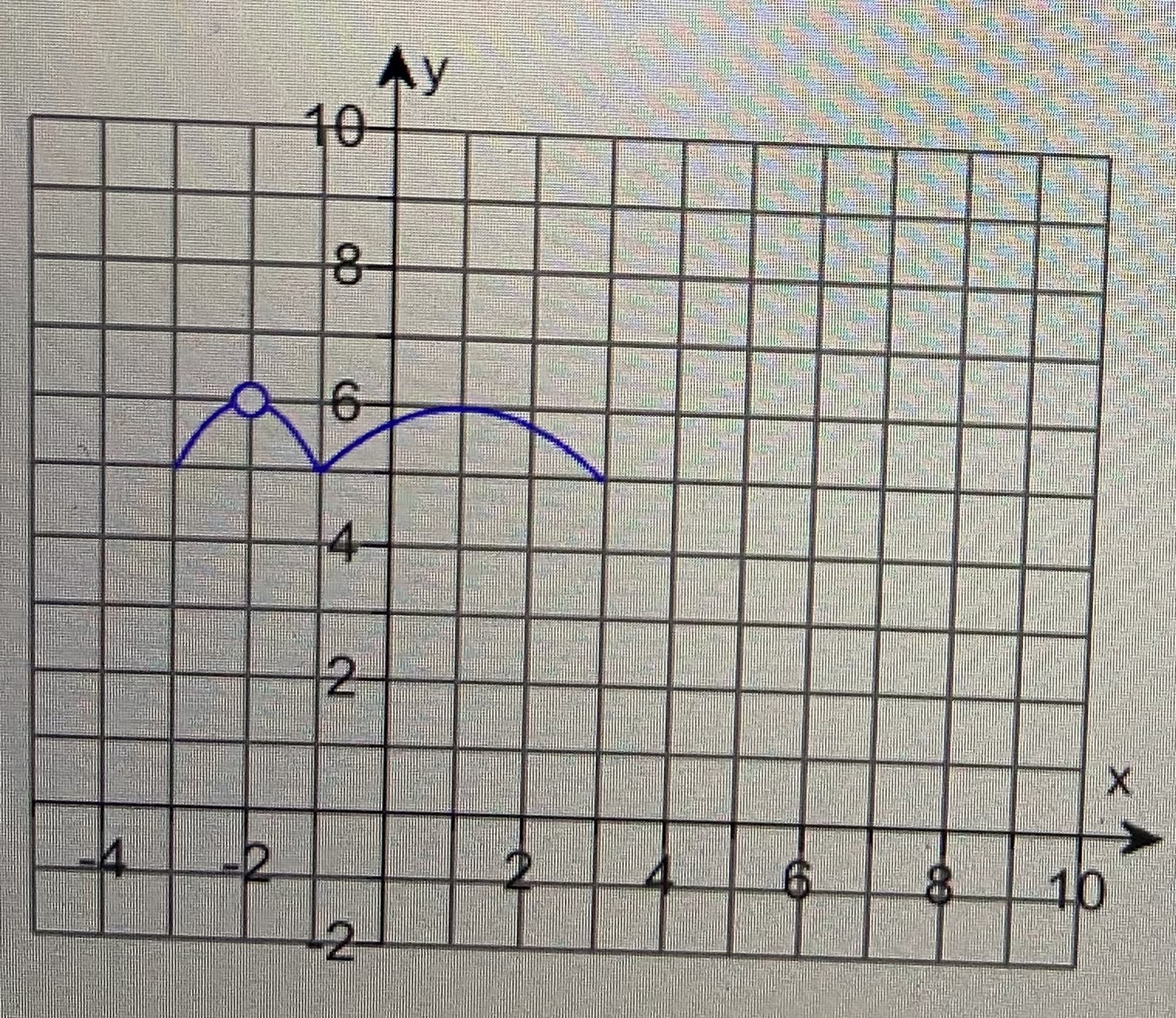 Solved Use the graph of g in the figure to do the following. | Chegg.com