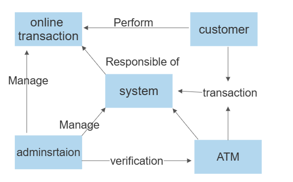 Solved Presents the logical/conceptual software architecture | Chegg.com