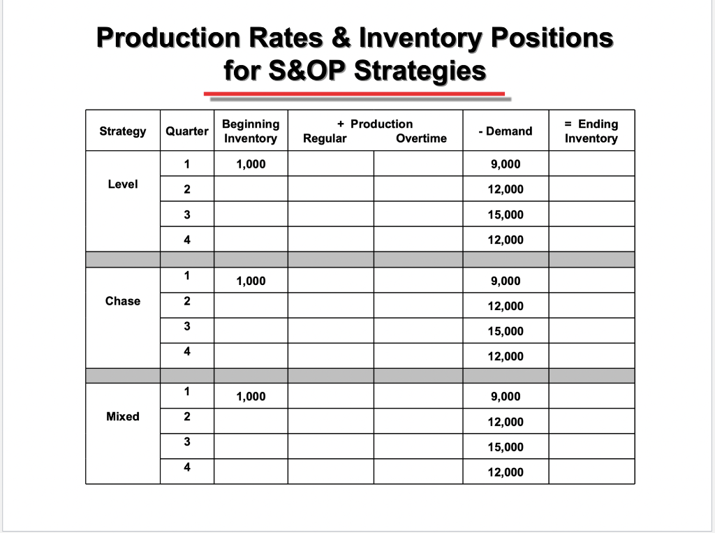 S\&OP Example Production Rates \& Inventory | Chegg.com