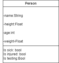 Solved Create a UML diagram for a Person class by using any | Chegg.com