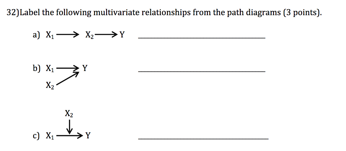Solved 32)Label the following multivariate relationships | Chegg.com