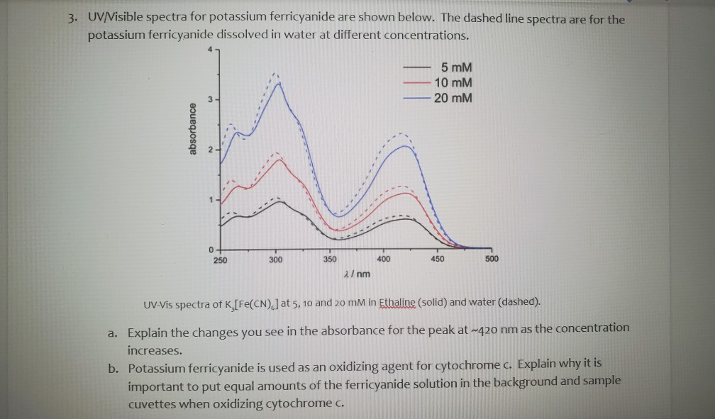 Solved 3. UV/Visible spectra for potassium ferricyanide are | Chegg.com