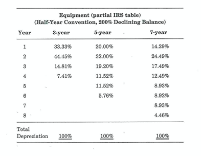 Solved Equipment (partial IRS table) (Half-Year Convention, | Chegg.com