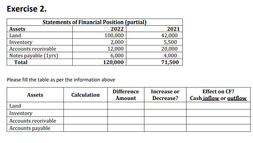Solved Exercise 2. Statements of Financial Position | Chegg.com