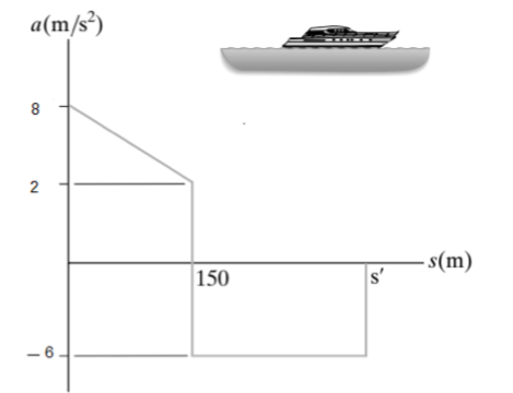 Solved The boat travels in a straight line with the | Chegg.com