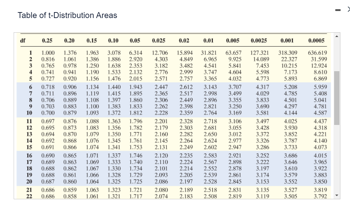 Solved Table of t-Distribution AreasTable of t-Distribution | Chegg.com