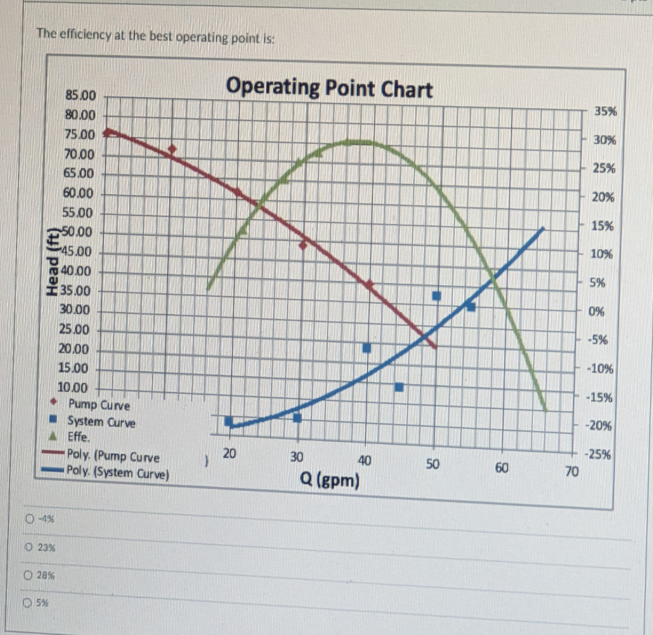 Solved The efficiency at the best operating point is: | Chegg.com
