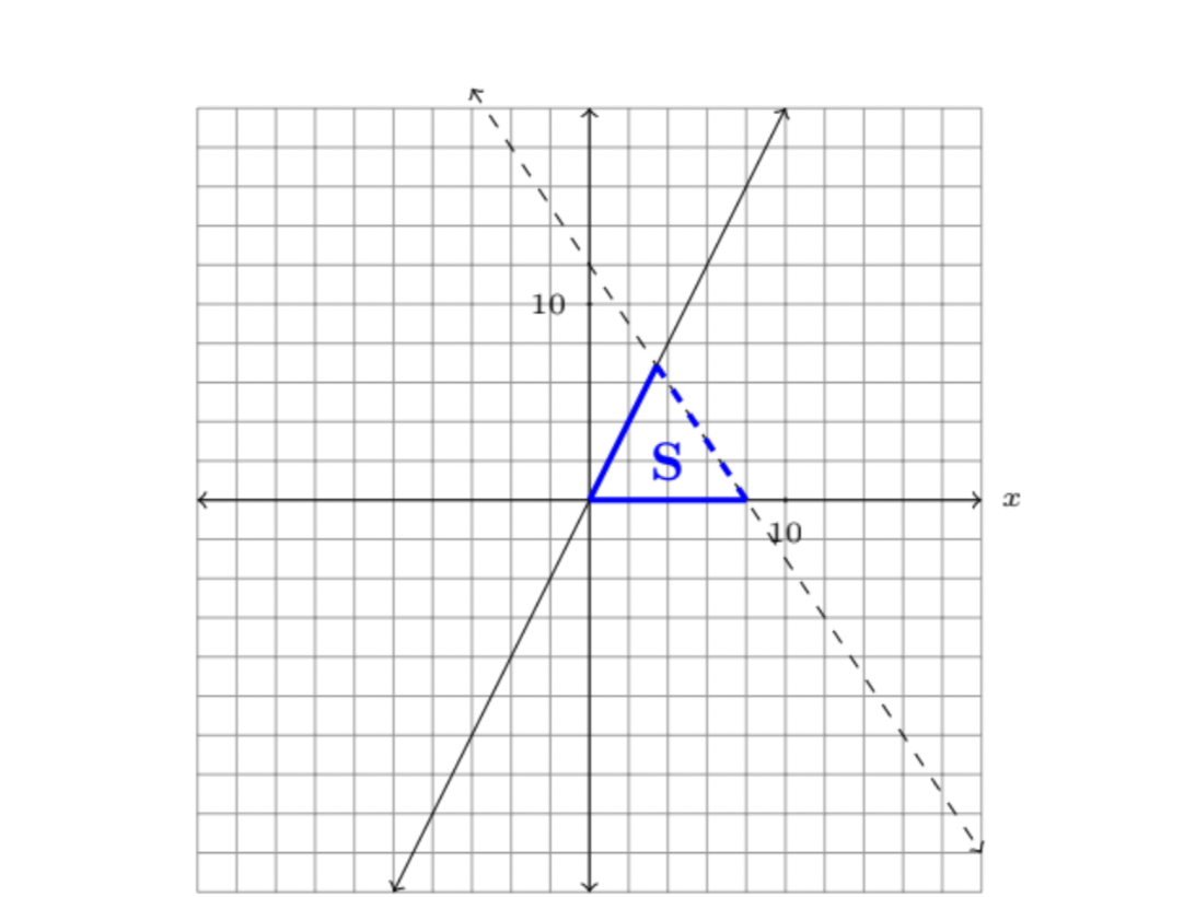 Solved Which system of linear inequalities produces the | Chegg.com