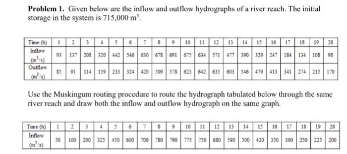 Solved Problem. Given below are the inflow and outflow | Chegg.com