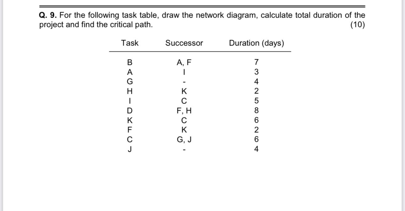 Q. 9. For the following task table, draw the network | Chegg.com