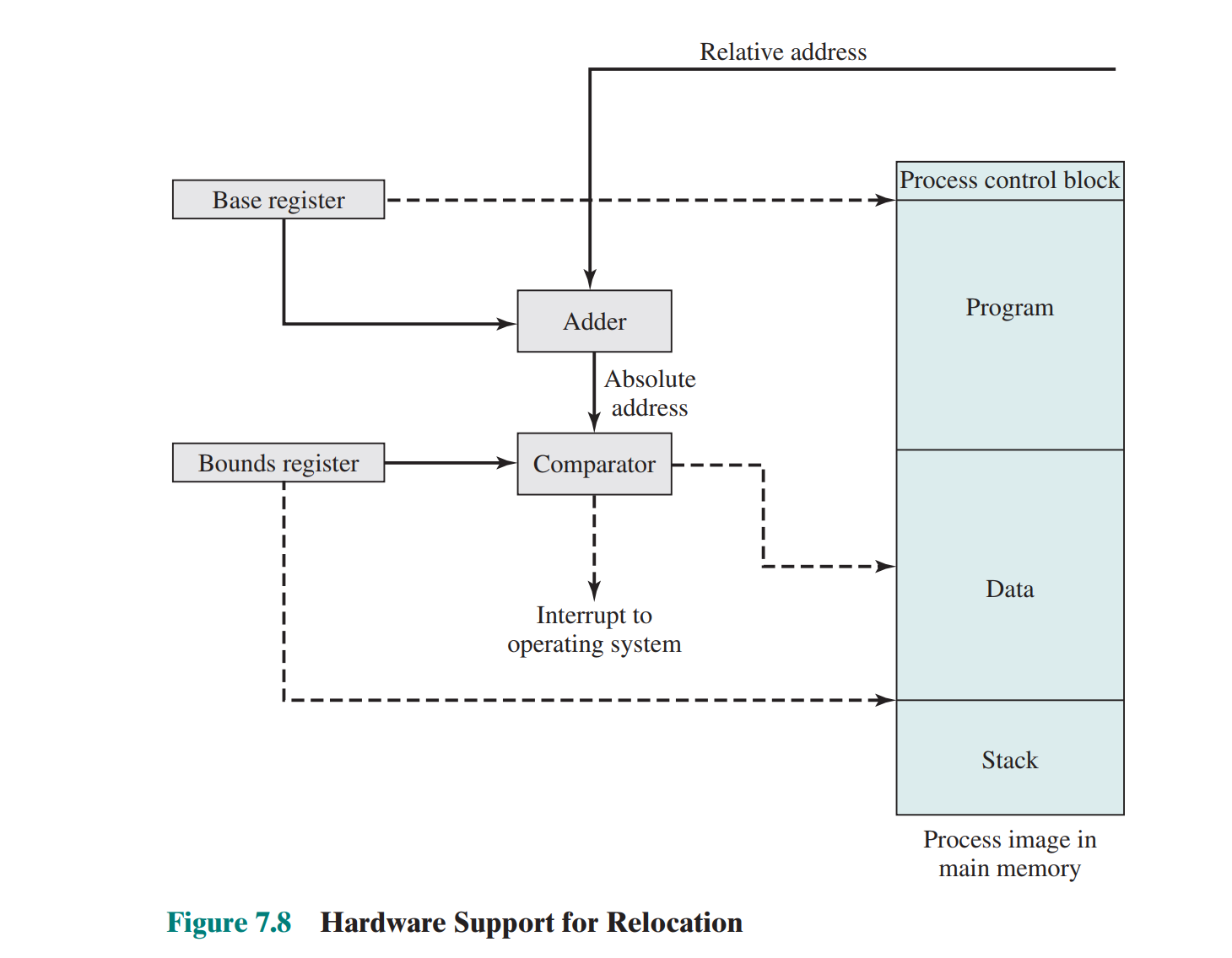 Solved 7.11) ﻿During the course of execution of a program, | Chegg.com