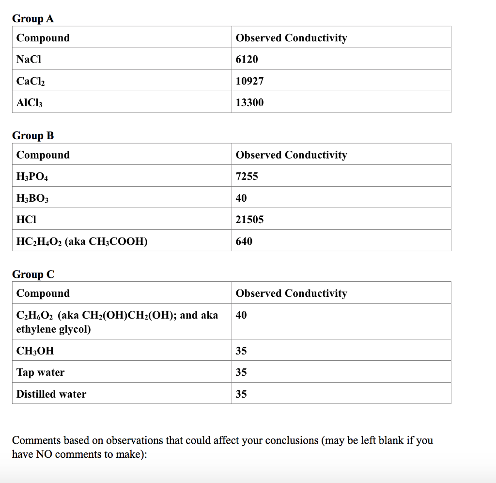 Solved Group A Compound NaCI CaCl2 AlCl3 Observed | Chegg.com