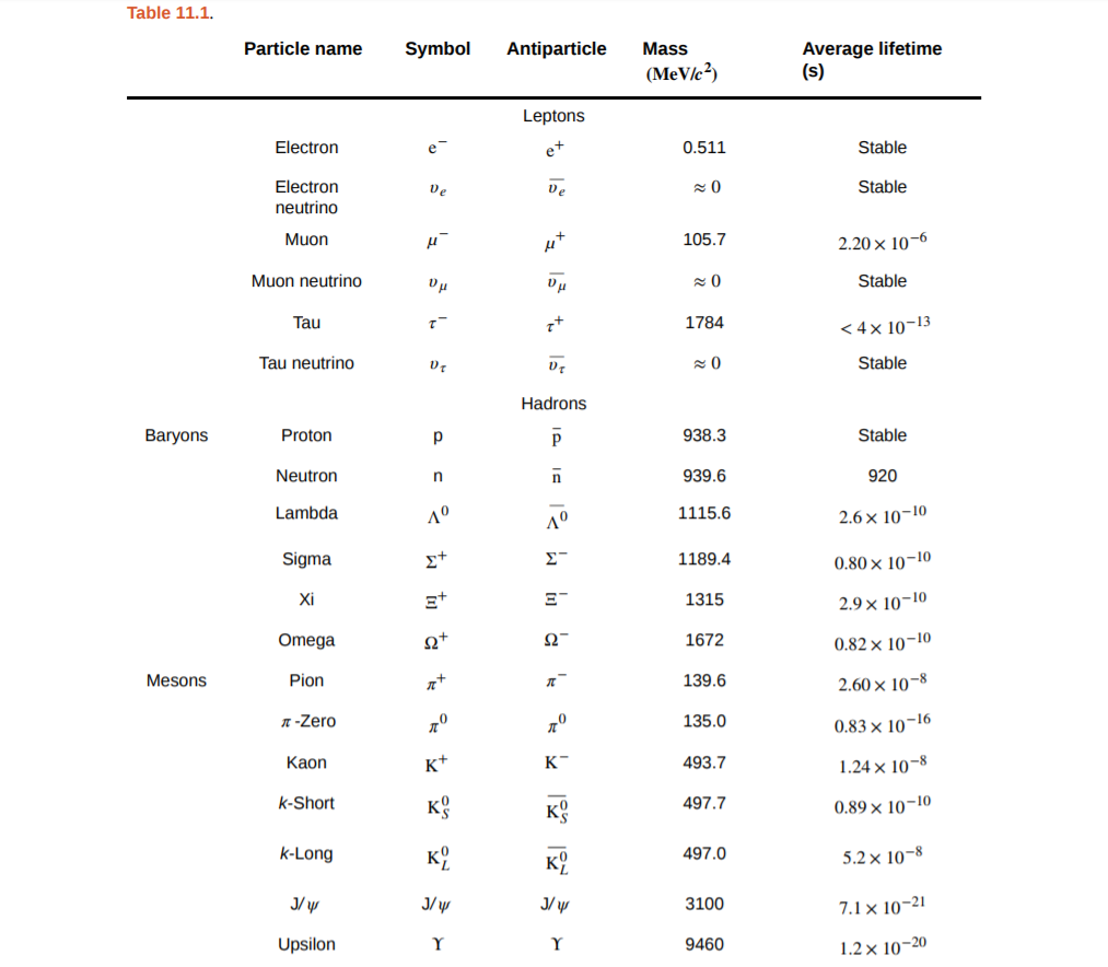 Solved 5. The kinetic energy of a particle is 100 MeV. Its | Chegg.com
