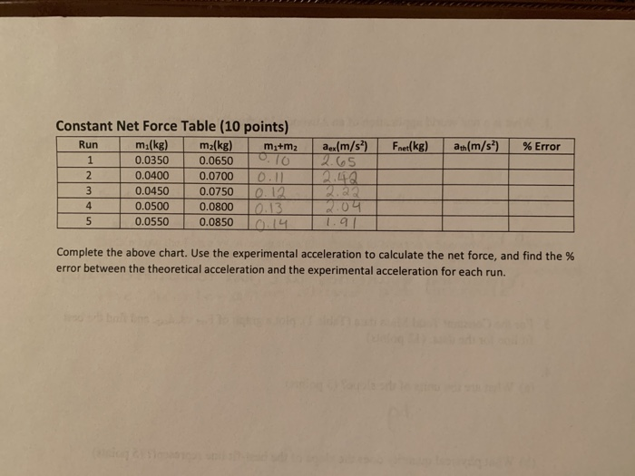 Solved Constant Net Force Table (10 points) 0.0350 0.0650 o | Chegg.com