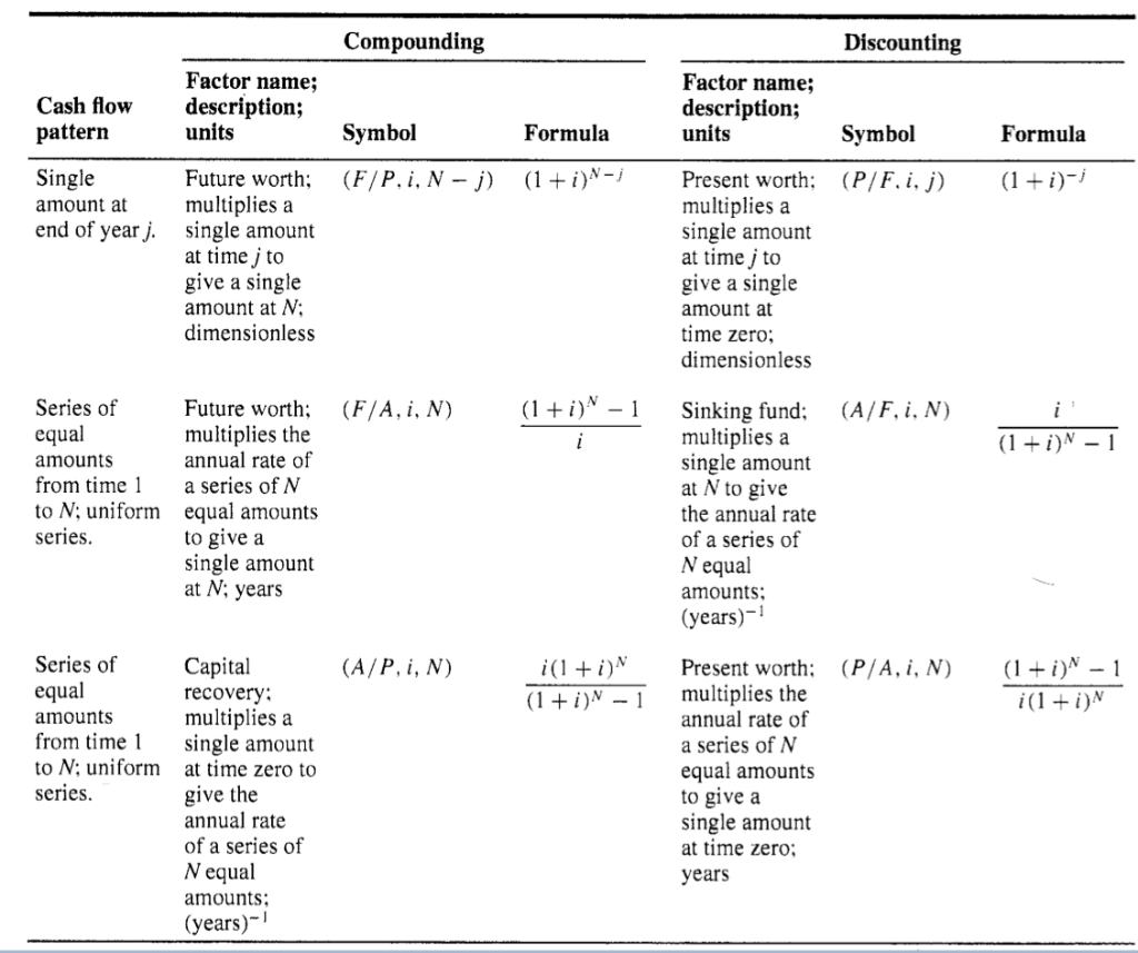 Compounding Discounting Factor name; Factor name; | Chegg.com
