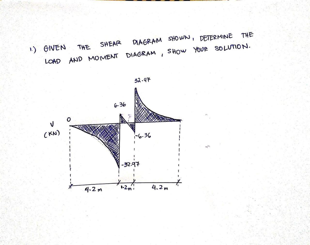 Solved 1.) Given the shear diagram shown, determine the LOAD | Chegg.com