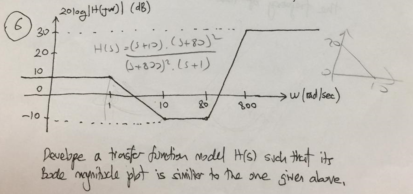 Solved 20 loa ∣H(+w)∣ (dB) Devebpe a traster function model | Chegg.com