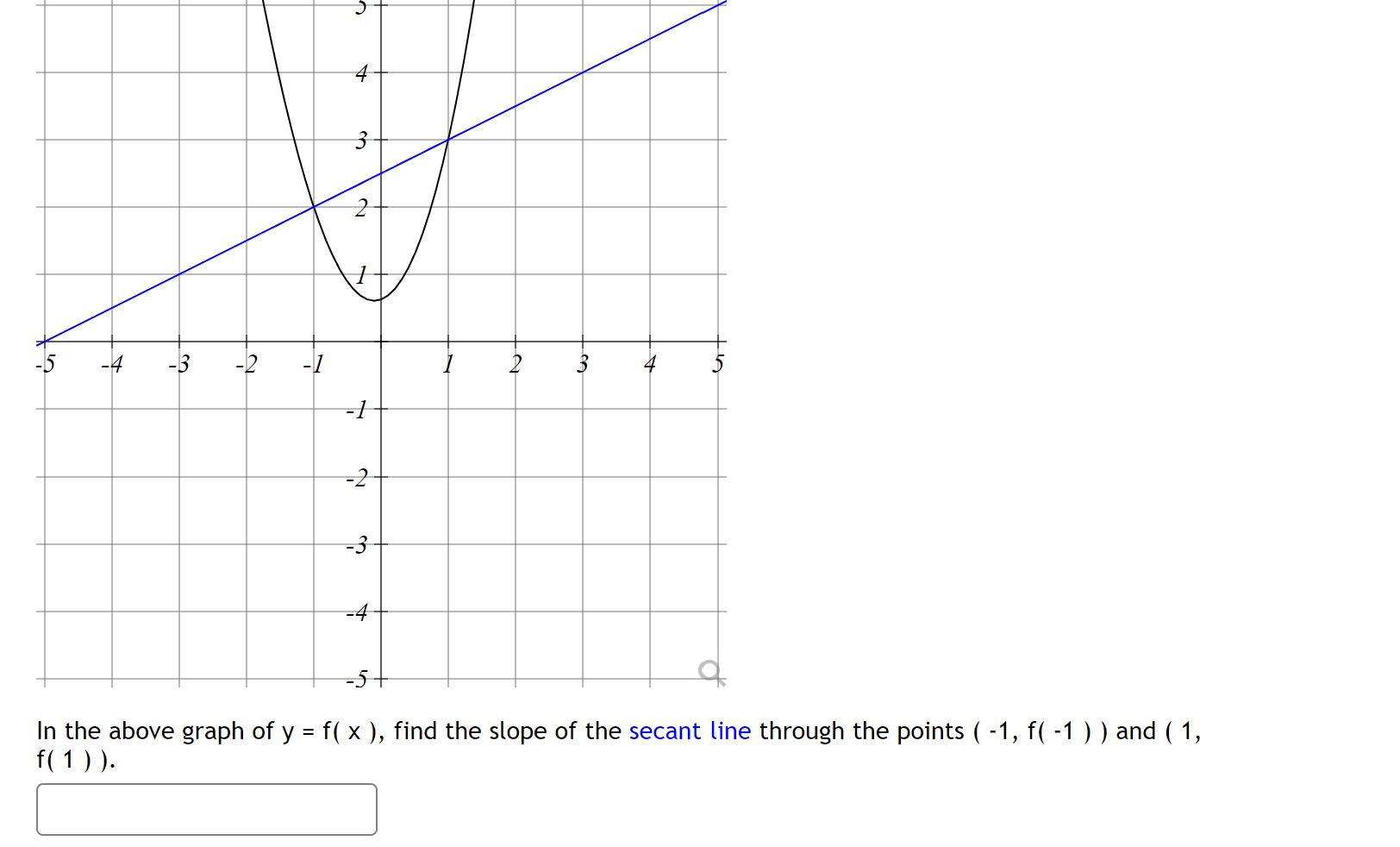 Solved In the above graph of y=f(x), ﻿find the slope of the | Chegg.com