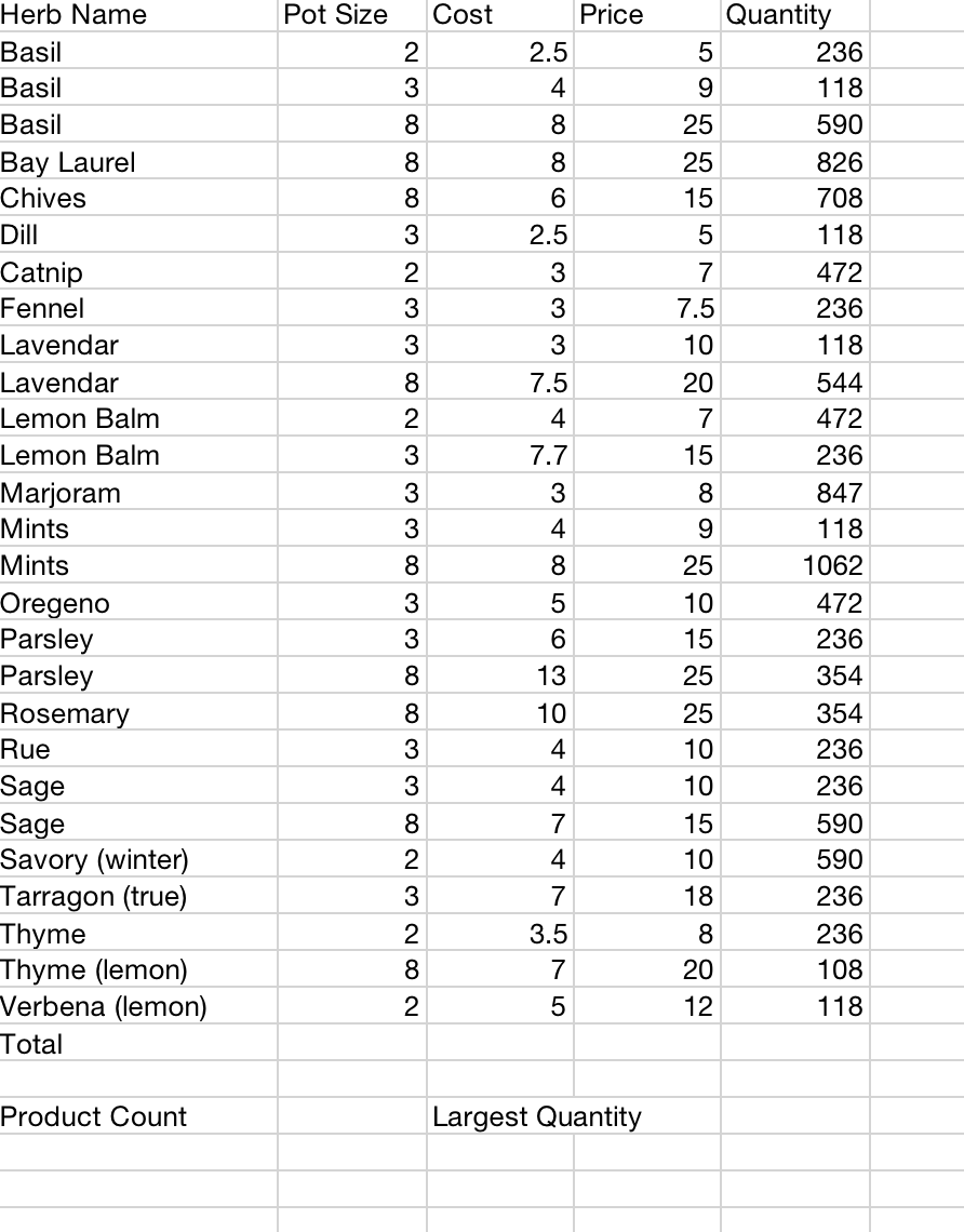 Solved \begin{tabular}{|l|r|r|r|r|} \hline Herb Name & Pot | Chegg.com