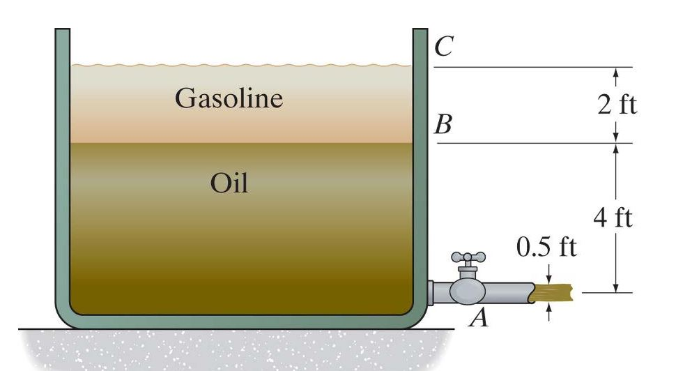 Solved Find the flow rate from this reservoir (cfs). The | Chegg.com