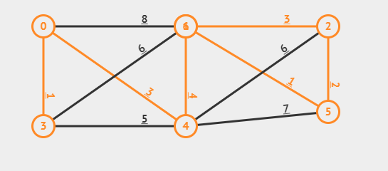 Apply Kruskals Algorithm Find Minimum Spanning Tree Graph Q37071545 Tutoring Champ